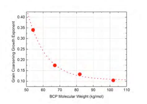 Grain Coarsening Growth Exponent As A Function Of The Molecular Weight