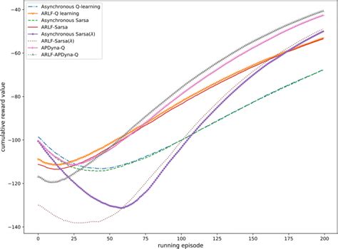 Performances Of Different Asynchronous Algorithms In Cliff Walking Problem Download Scientific
