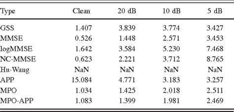 Table I From Speech Enhancement Using The Modified Phase Opponency Model Semantic Scholar