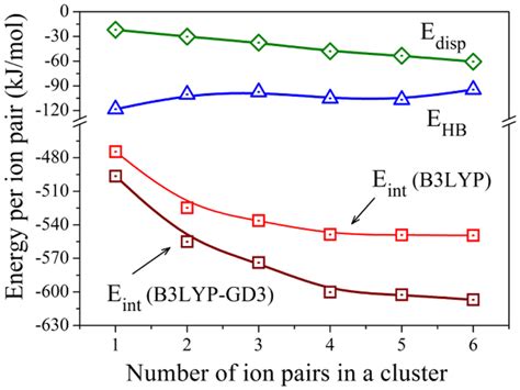 Energy Per Ion Pair Of Cation Anion Interaction Hydrogen Bonding And Download Scientific