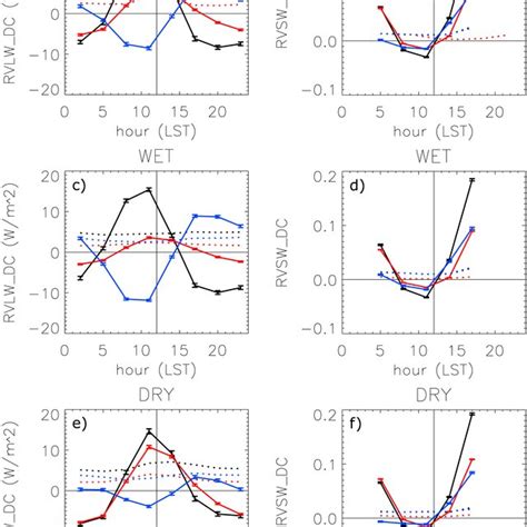 The Deseasonalized 3‐hourly Diurnal Cycles Of A C And E Longwave