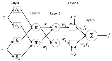 Reinforcement Learning With Takagi Sugeno Kang Fuzzy Systems