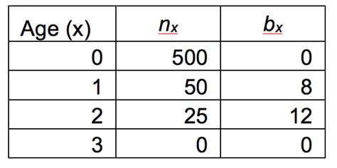 Solved 1 Population Projection Table Here Is A