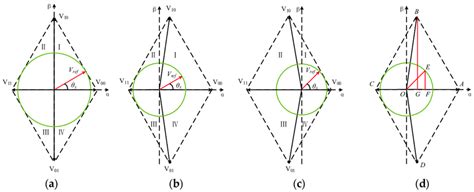 distribution of basic vectors in αβ stationary reference frame a v
