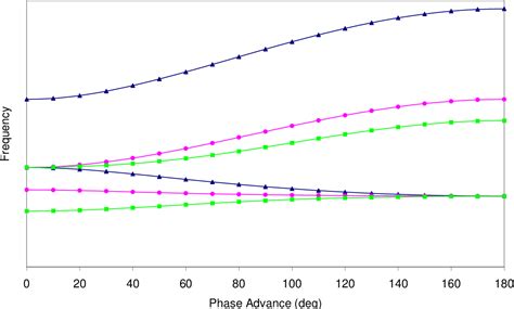 Figure 3 From Transverse Deflecting Cavities Semantic Scholar