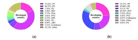 Average Percentage Composition Of Microplastics A In Developed