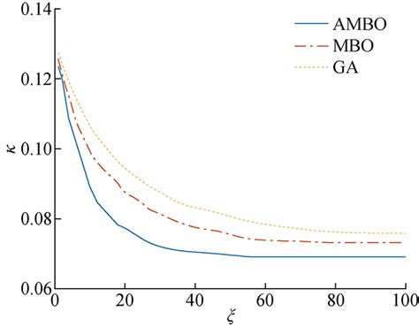 A Modified Migrating Birds Optimization For Multi Objective Lot