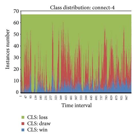 A Collection Of Visualizations Of The Datasets That Have Different