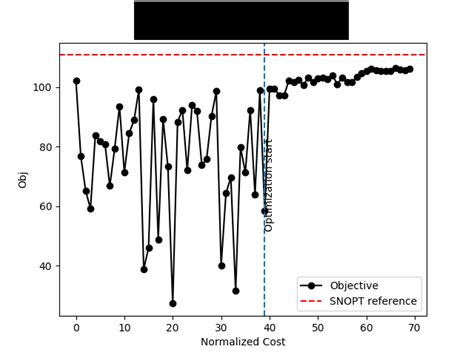 Comparison Of Evolution Of Objective As Function Of Iterations For Ego Download Scientific