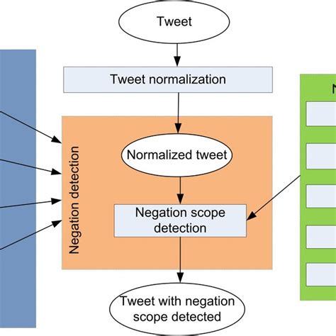 Negation Scope Detection Download Scientific Diagram