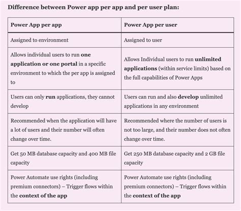 Difference Between Power App Per App And Per User Plan Onetidbit