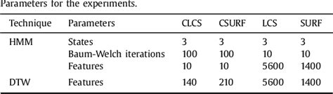 Table 1 From A Dynamic Gesture Recognition And Prediction System Using The Convexity Approach