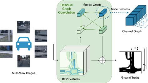Figure From Residual Graph Convolutional Network For Bird S Eye View Semantic Segmentation