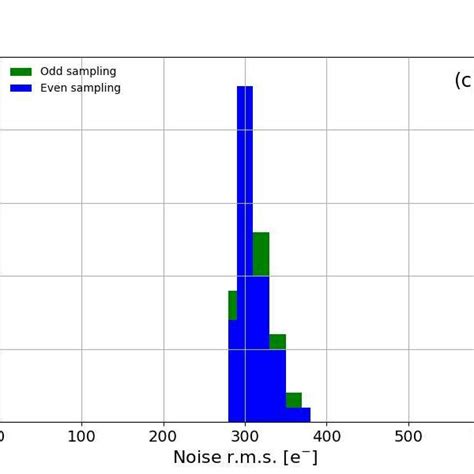 The Noise Of The Analogue Front End Prototypes A Noise Rms In