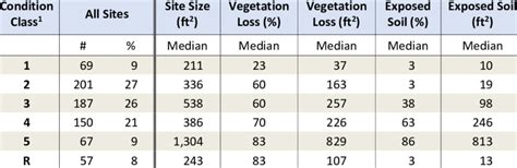 Condition Class Ratings For All Recreation Sites Including Descriptive Download Scientific