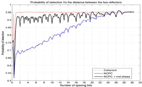 Detection Performances Of Coherent And Non Coherent Detection Of