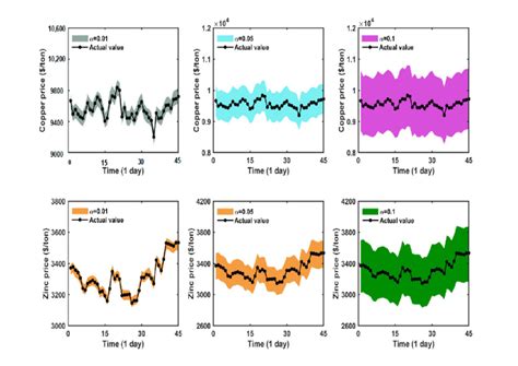 Interval Forecasting Results For Dataset Copper And Zinc Price