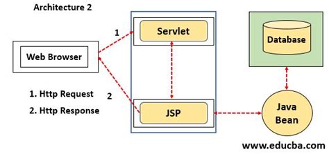 J EE Technologies Learn List Of J EE Technologies