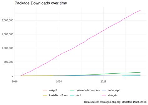 Cran Download Counts R Bloggers