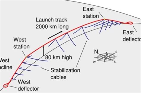 Non Rocket Spacelaunch Launch Loop