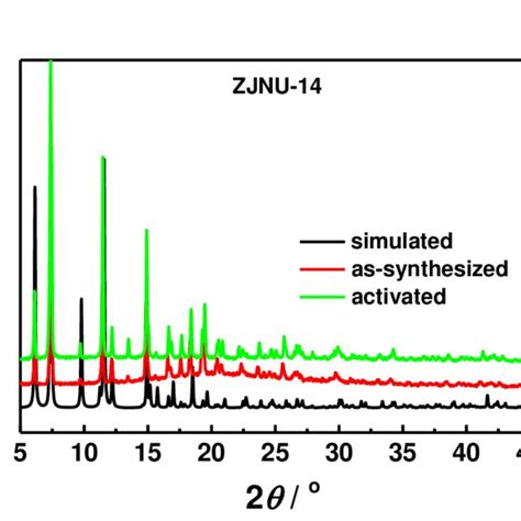 Fig S1 Pxrd Patterns Of Zjnu 14 Download Scientific Diagram