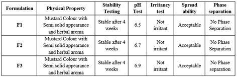 Development And Evaluation Of Herbal Analgesic Gel