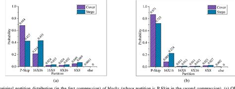 Figure 3 From Motion Vector Domain Video Steganalysis Exploiting