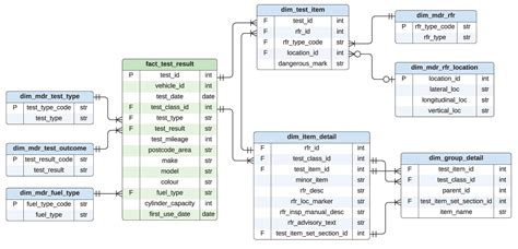 Python Script Is Created To Load The Datasets Clean The Data And Transform Them According To