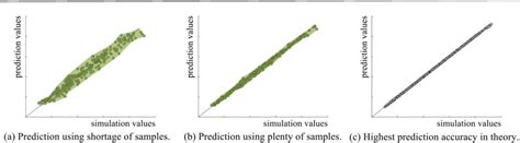 Figure 1 From Intelligent Simulation：fast Deep Multi Fidelity Surrogate Models To Assess
