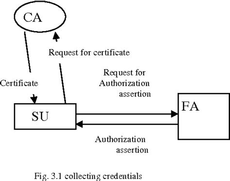 Figure 31 From An Access Control Framework For Grid Semantic Scholar