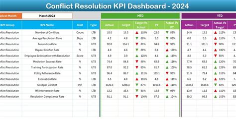 Conflict Resolution Kpi Dashboard In Excel Pk An Excel Expert