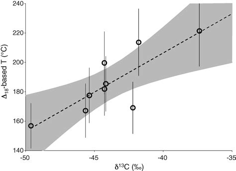 Formation Temperatures Of Thermogenic And Biogenic Methane Science