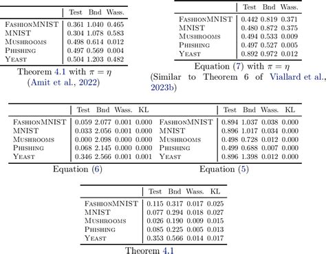 Table 3 From Tighter Generalisation Bounds Via Interpolation Semantic Scholar
