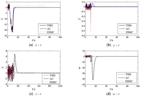 energies free full text design of a finite time terminal sliding