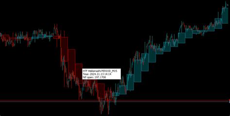 Htf Candles Buy Trading Indicator For Metatrader 5