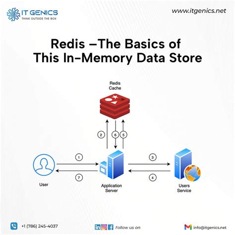 It Genics On Linkedin Redis Techtips Boostyourtech Databaseoptimization Itgenics