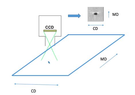 Coating Defects Inspection Resolution Paul Wu S Blog