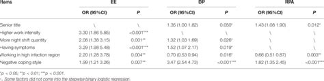 stepwise binary logistic regression for the three dimensions ee dp