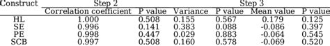 Results Of The Measurement Invariance Assessment Download Scientific