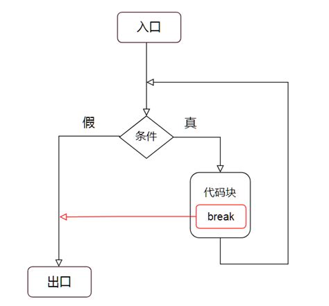 python 的循环控制语句 csdn博客