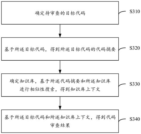代码审查方法、装置、电子设备、存储介质及程序产品与流程