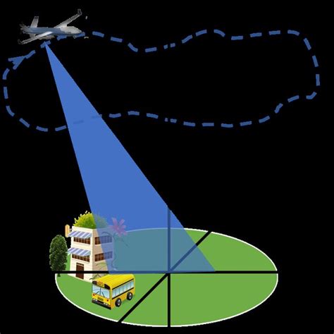 Multi Aspect Sar Data Collection Geometry A Circular Trajectory B Download Scientific