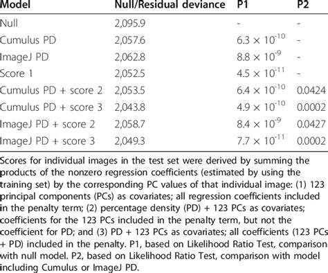 Goodness Of Fit Of Eight Logistic Regression Models Fitted To The Test