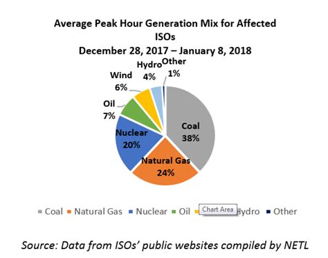 Fossil Fuels Pie Chart