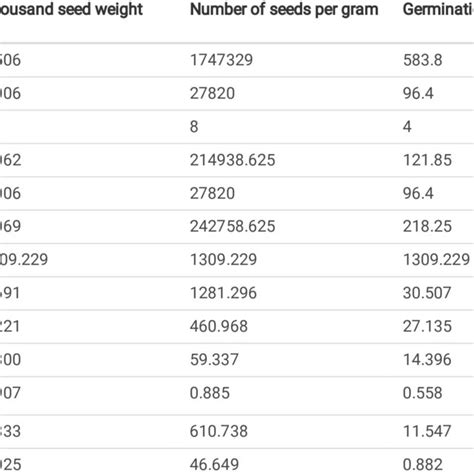 Phenotypic And Genetic Variances Of Measured Seed Parameters Download Scientific Diagram