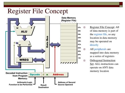 ppt pic18f programming model and its instruction set powerpoint