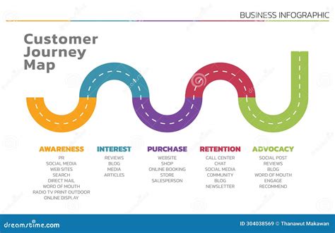 Illustration Of Customer Journey Map Customer Journey Map Showing