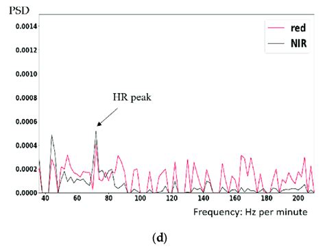 Proposed Masf Algorithm A Psd Of Original Rgb Spectra B Psd Of Download Scientific