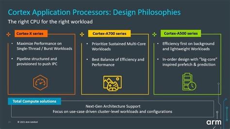 Arm Cortex A510 Vs Cortex A55 After 4 Years Arm Finally Upgrades Its