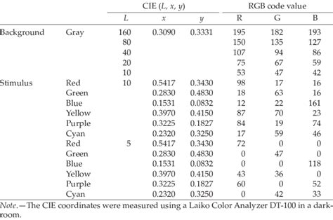 The Cie Chromaticity Coordinates Cie L X Y And Rgb Code Value Of Download Table